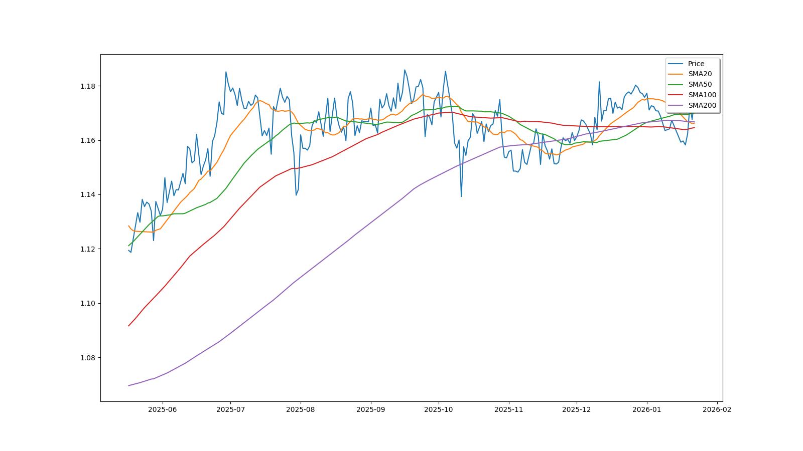 Monerium EUR emoney Simple Moving Averages