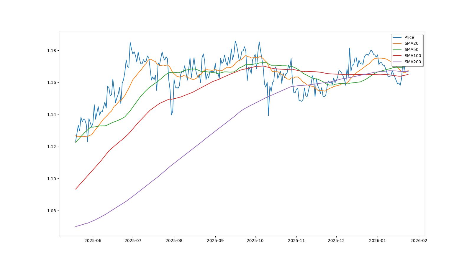 Monerium EUR emoney Simple Moving Averages