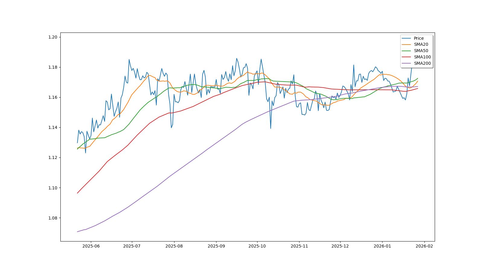 Monerium EUR emoney Simple Moving Averages