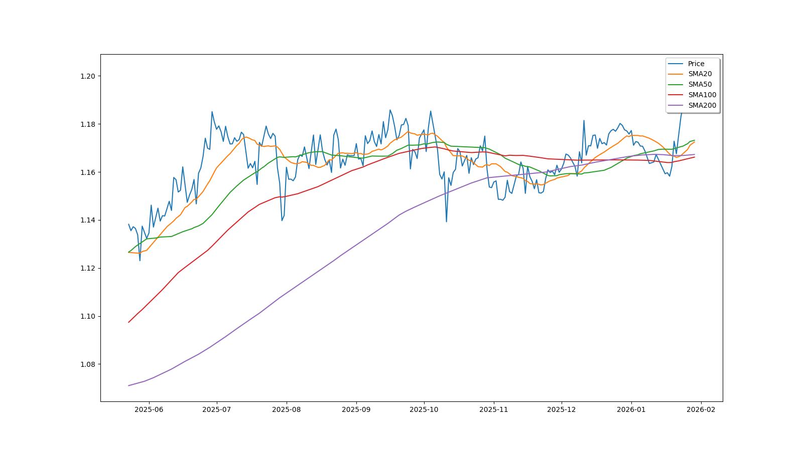 Monerium EUR emoney Simple Moving Averages