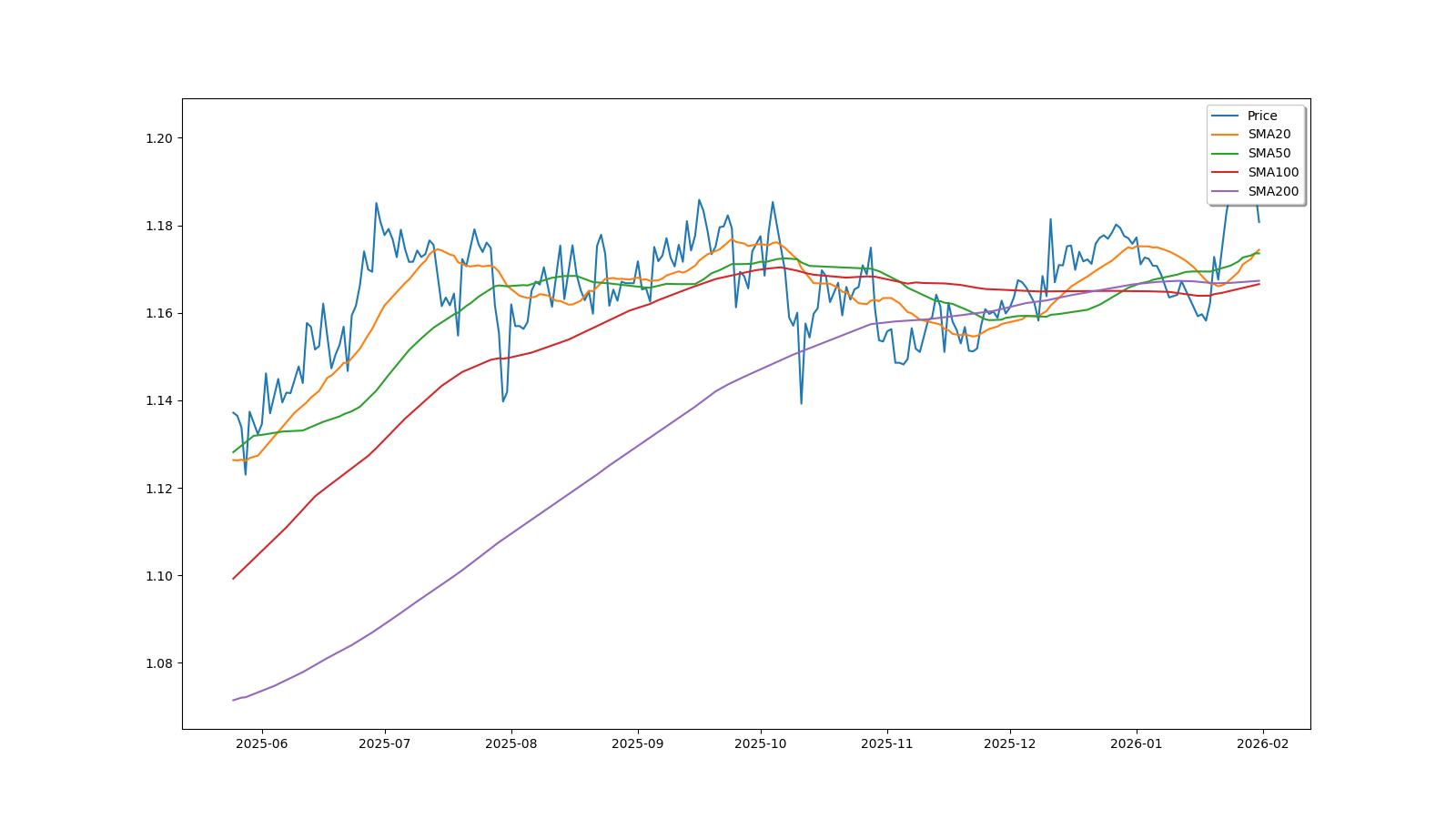 Monerium EUR emoney Simple Moving Averages