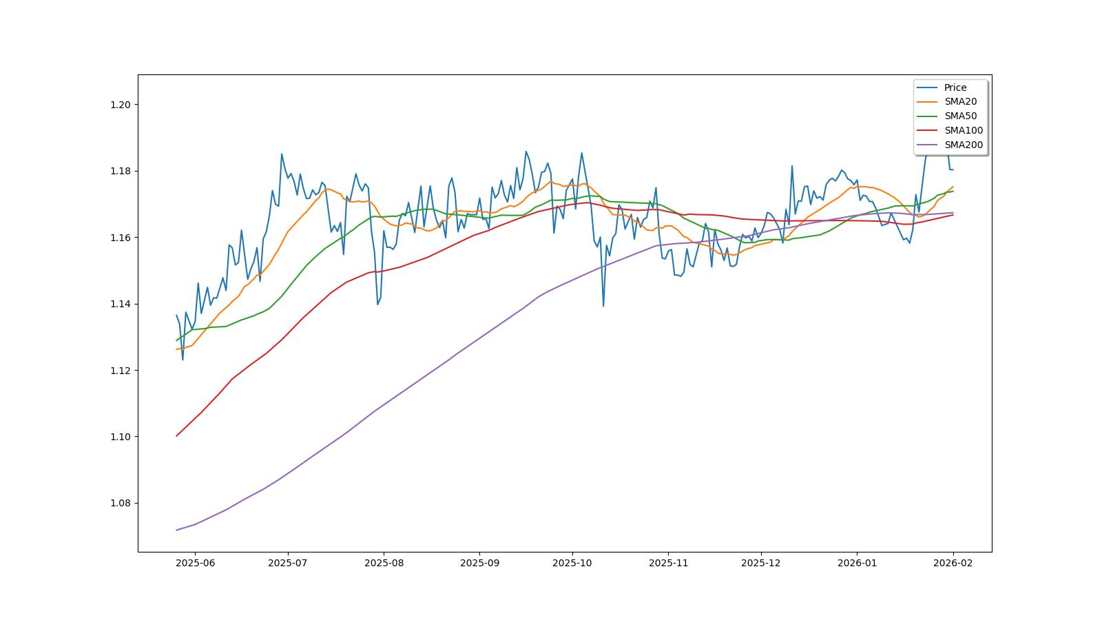 Monerium EUR emoney Simple Moving Averages