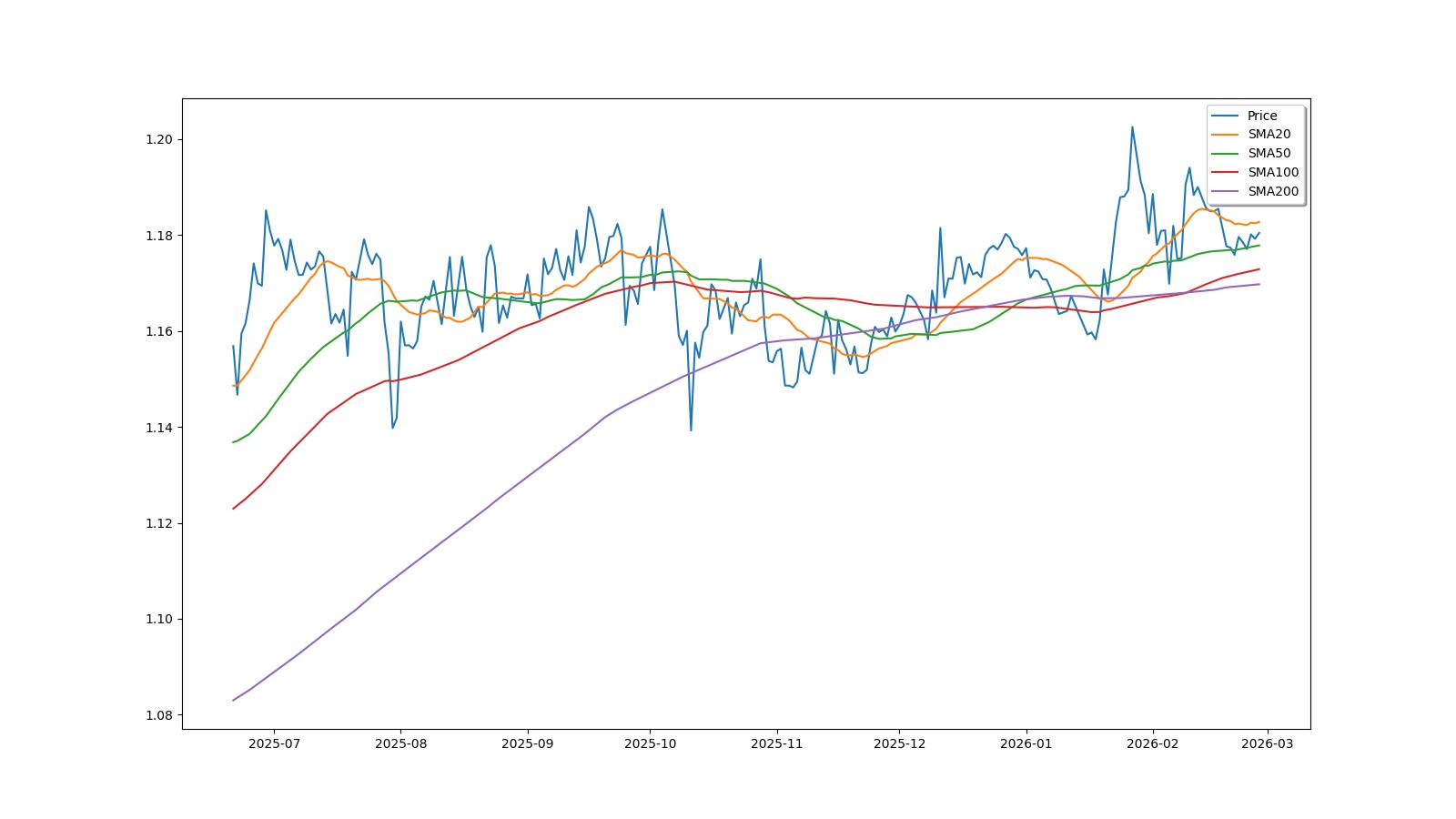 Monerium EUR emoney Simple Moving Averages