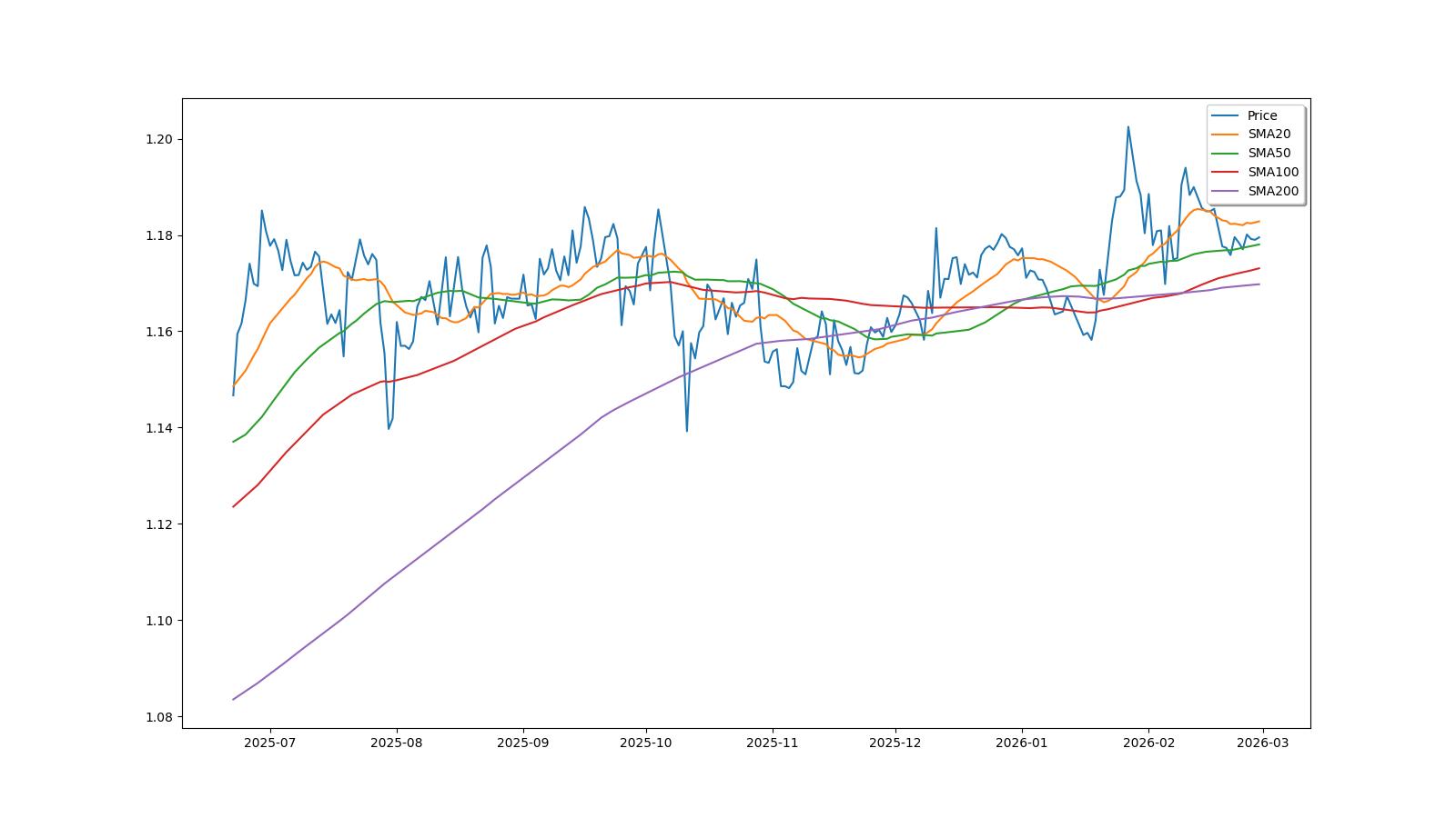 Monerium EUR emoney Simple Moving Averages