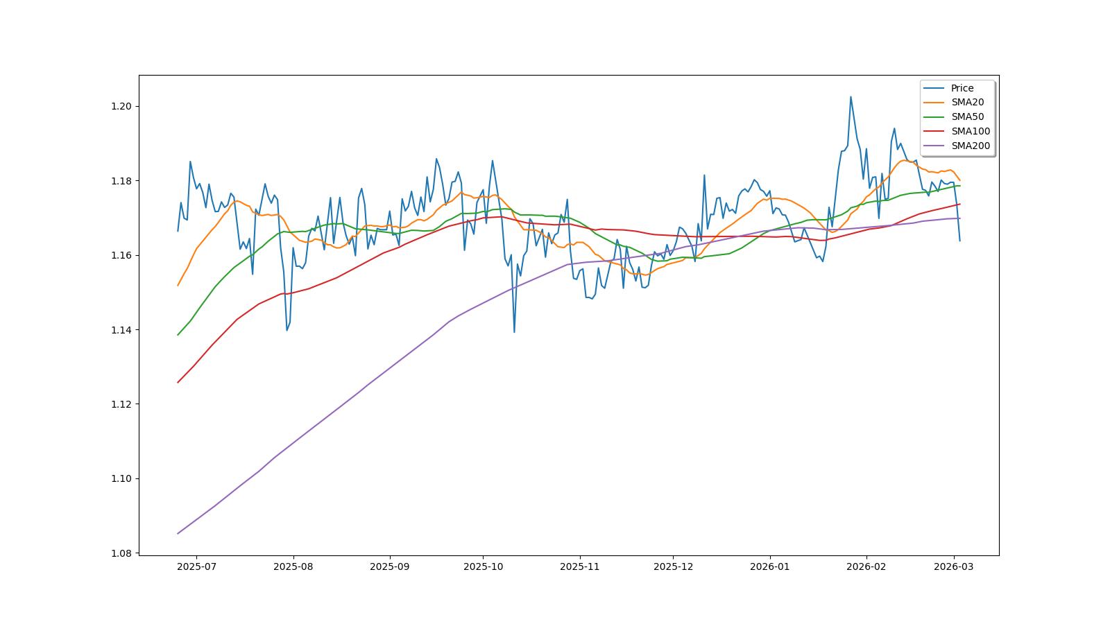 Monerium EUR emoney Simple Moving Averages