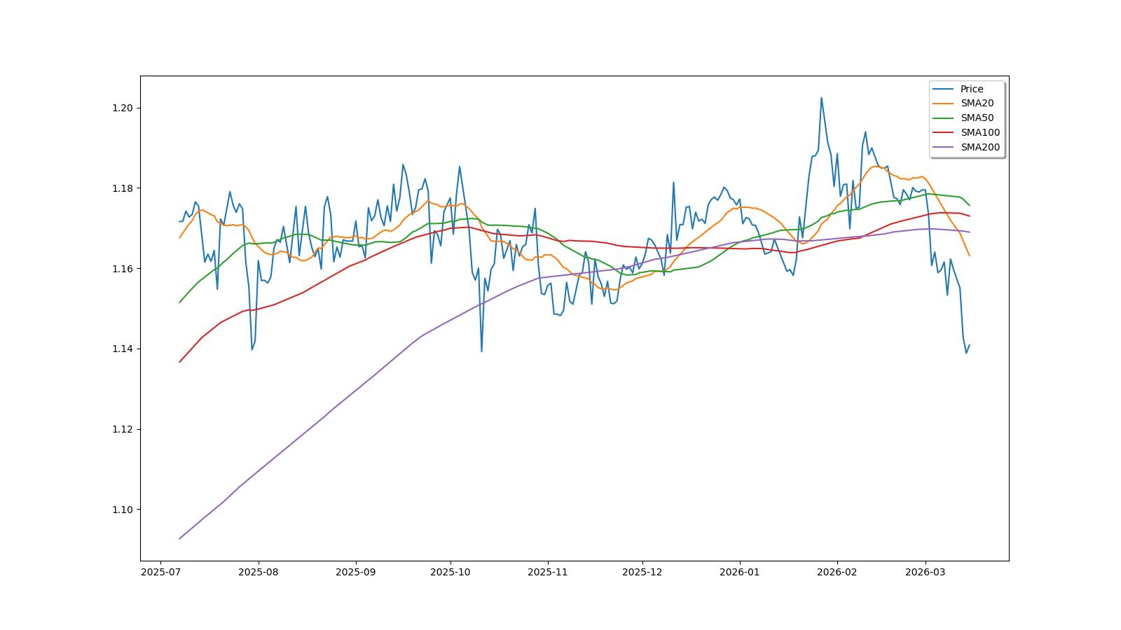 Monerium EUR emoney Simple Moving Averages