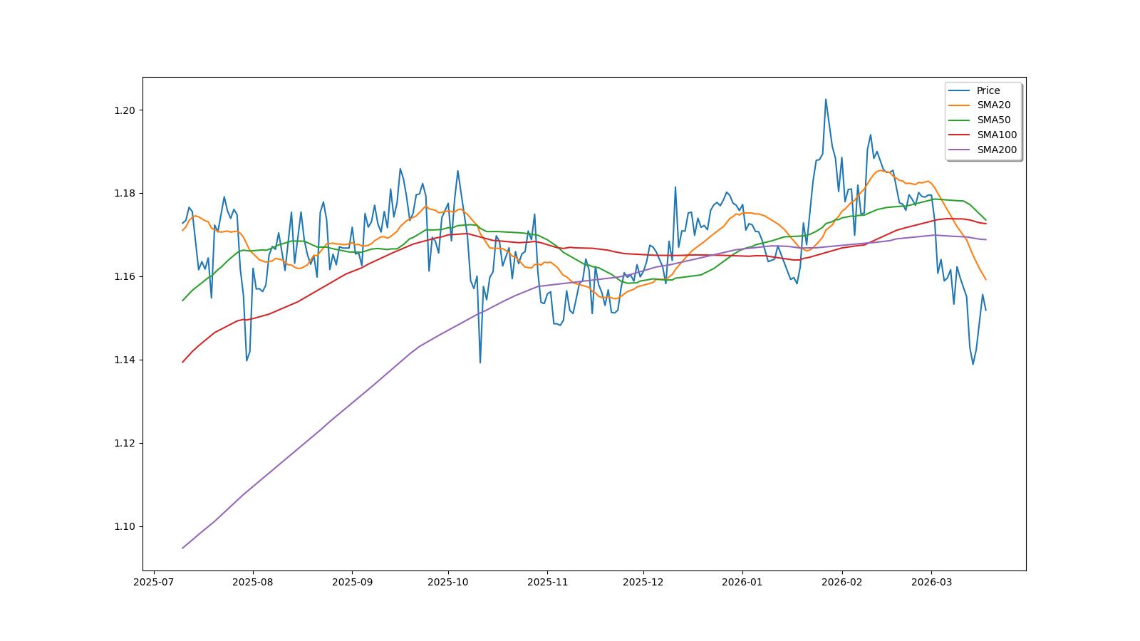 Monerium EUR emoney Simple Moving Averages