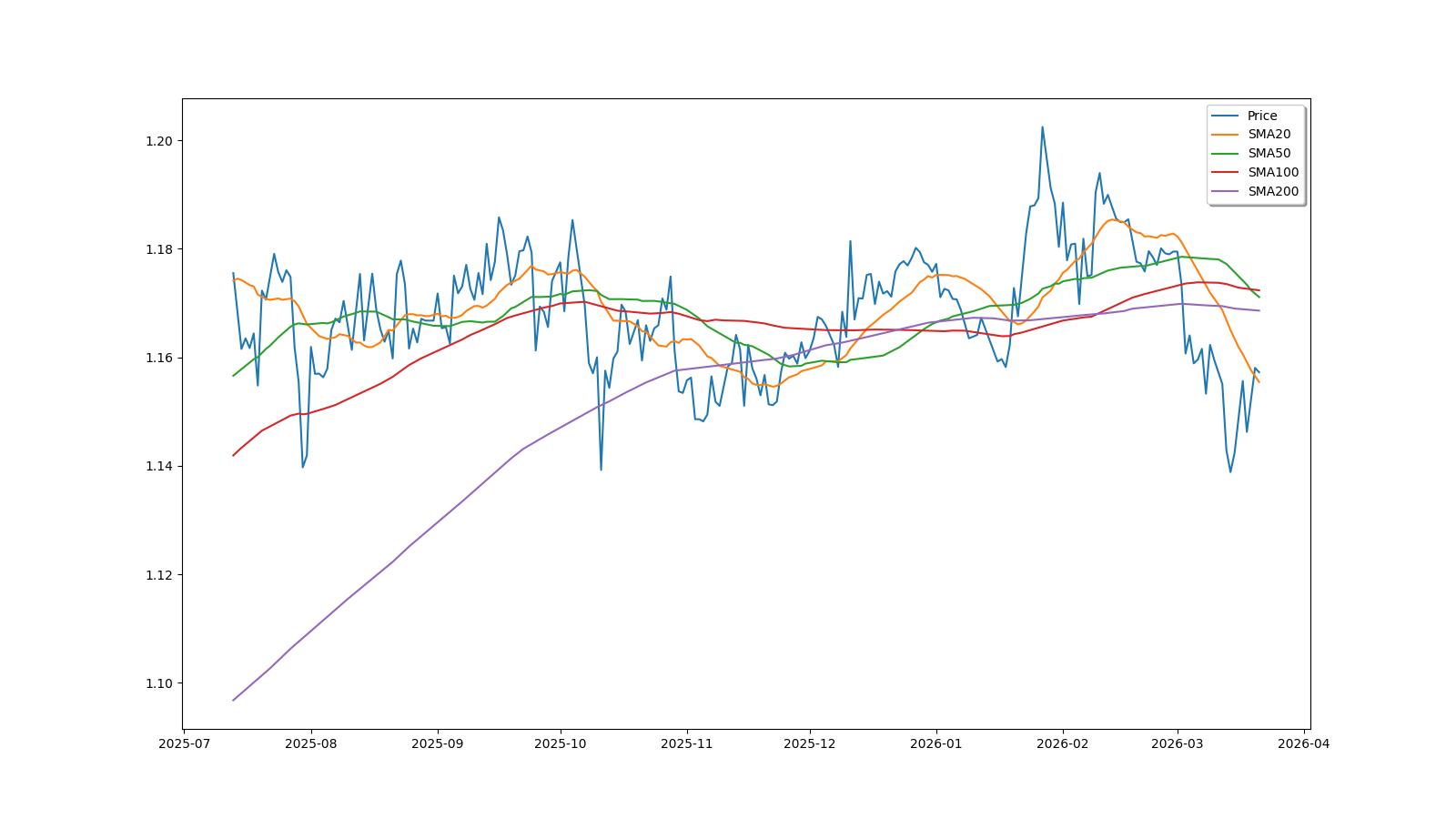 Monerium EUR emoney Simple Moving Averages