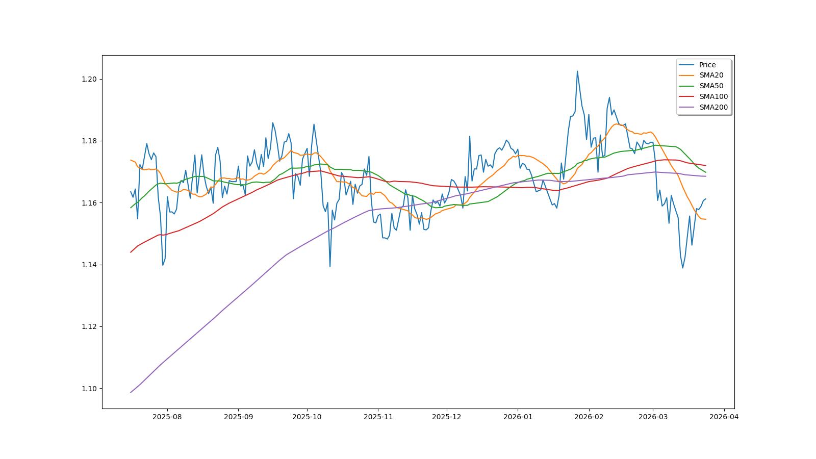Monerium EUR emoney Simple Moving Averages