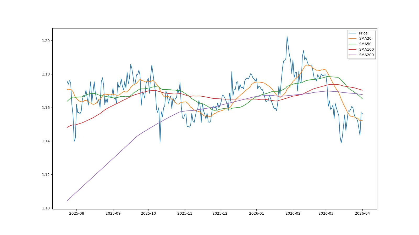 Monerium EUR emoney Simple Moving Averages