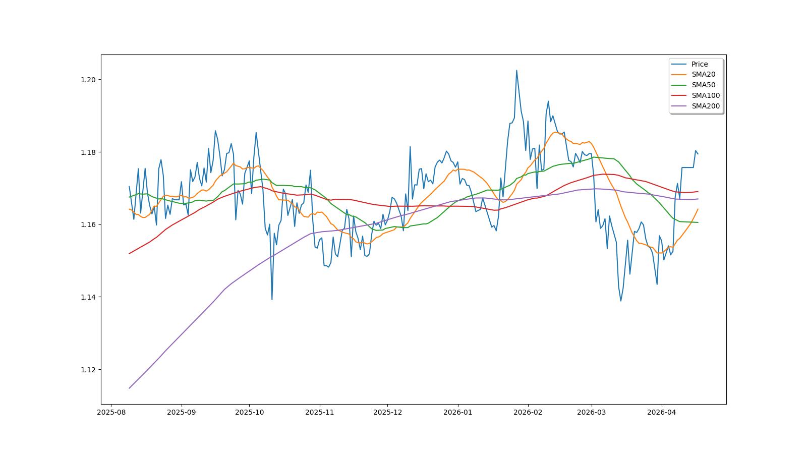 Monerium EUR emoney Simple Moving Averages
