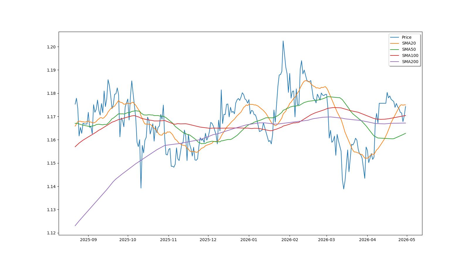 Monerium EUR emoney Simple Moving Averages