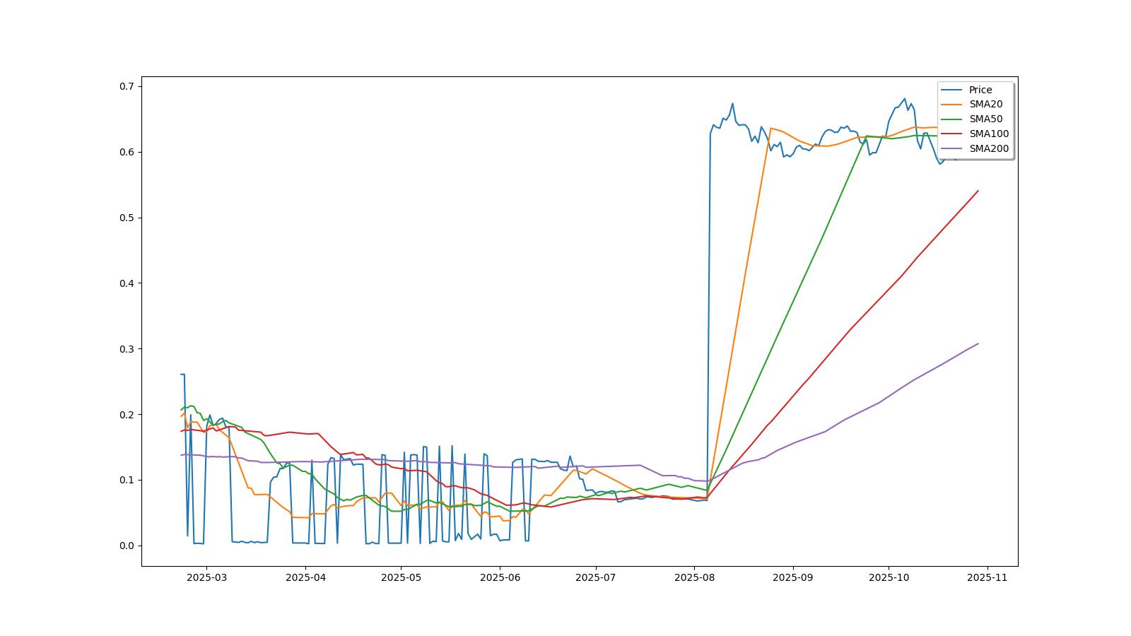 Monero Classic Simple Moving Averages