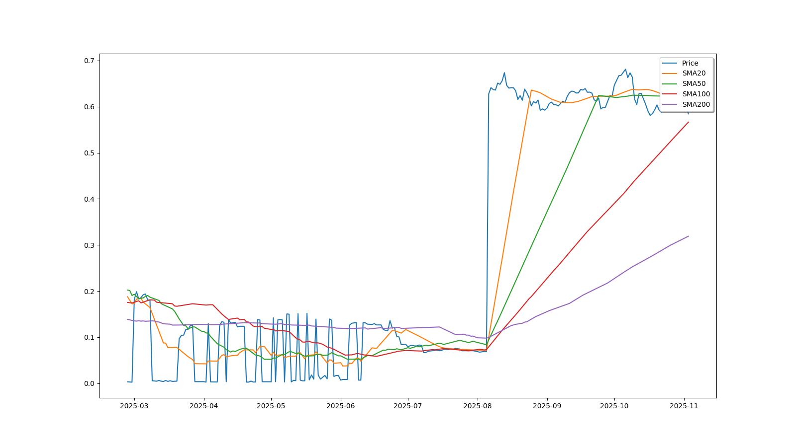 Monero Classic Simple Moving Averages