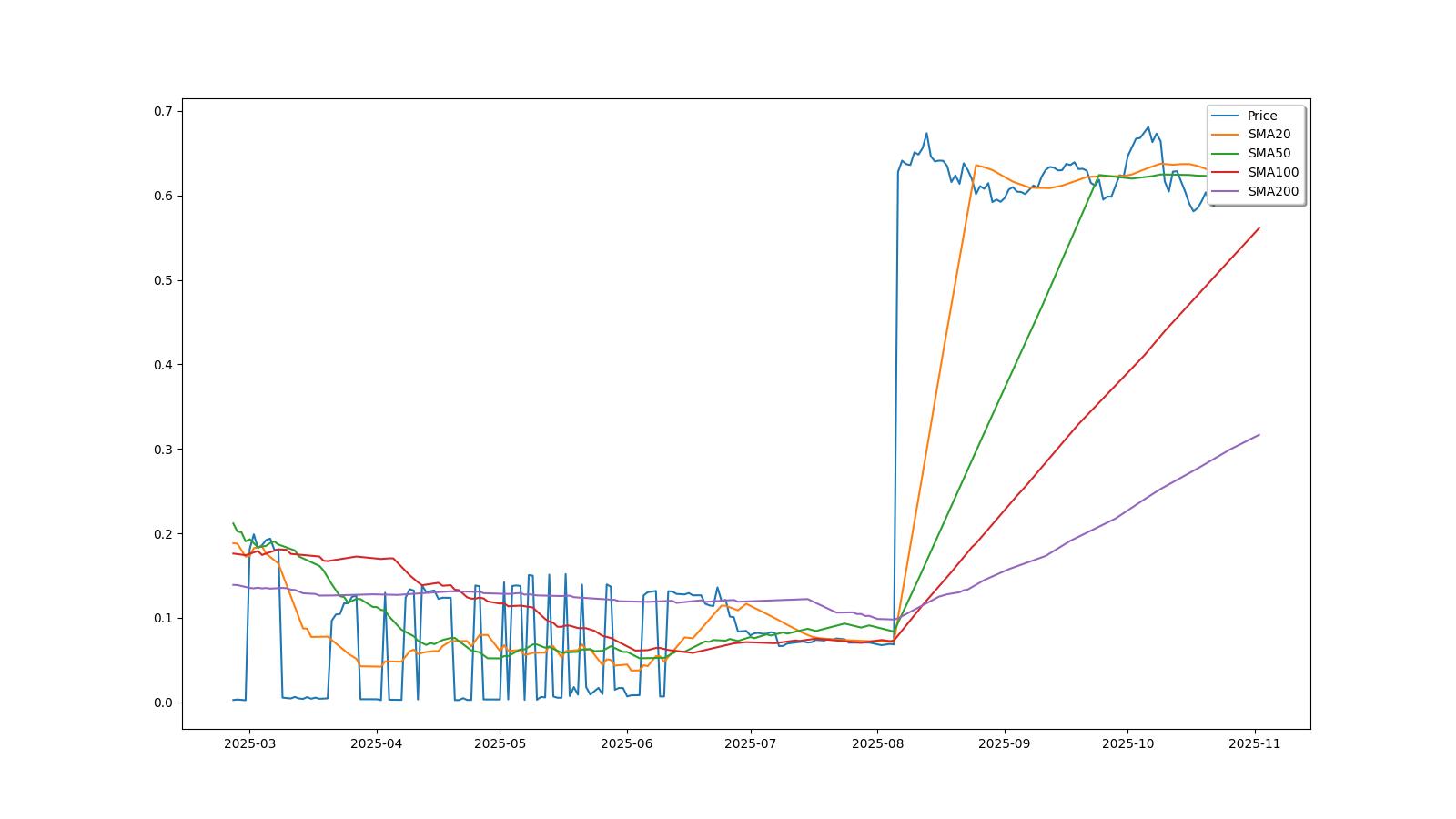 Monero Classic Simple Moving Averages