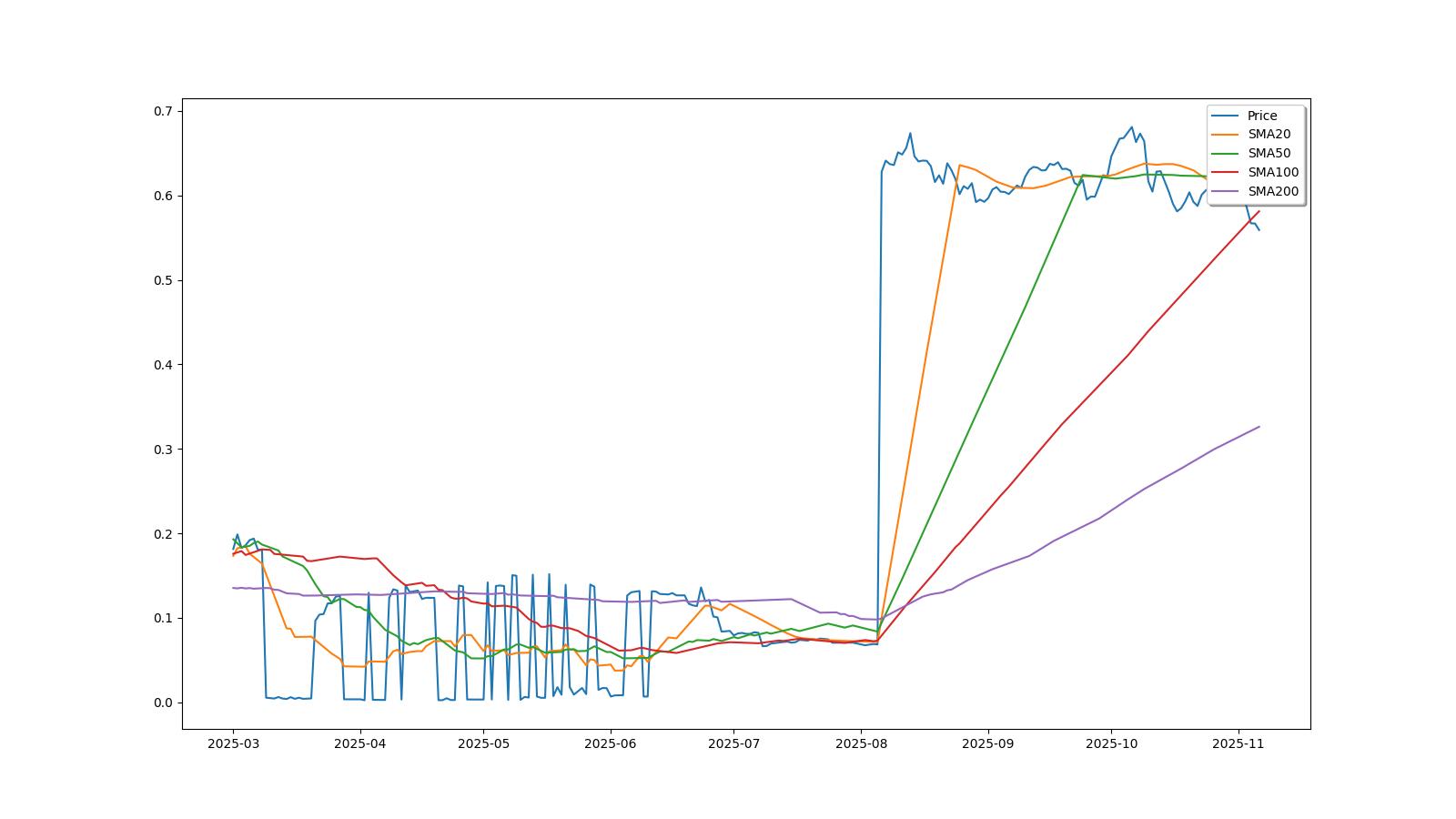Monero Classic Simple Moving Averages