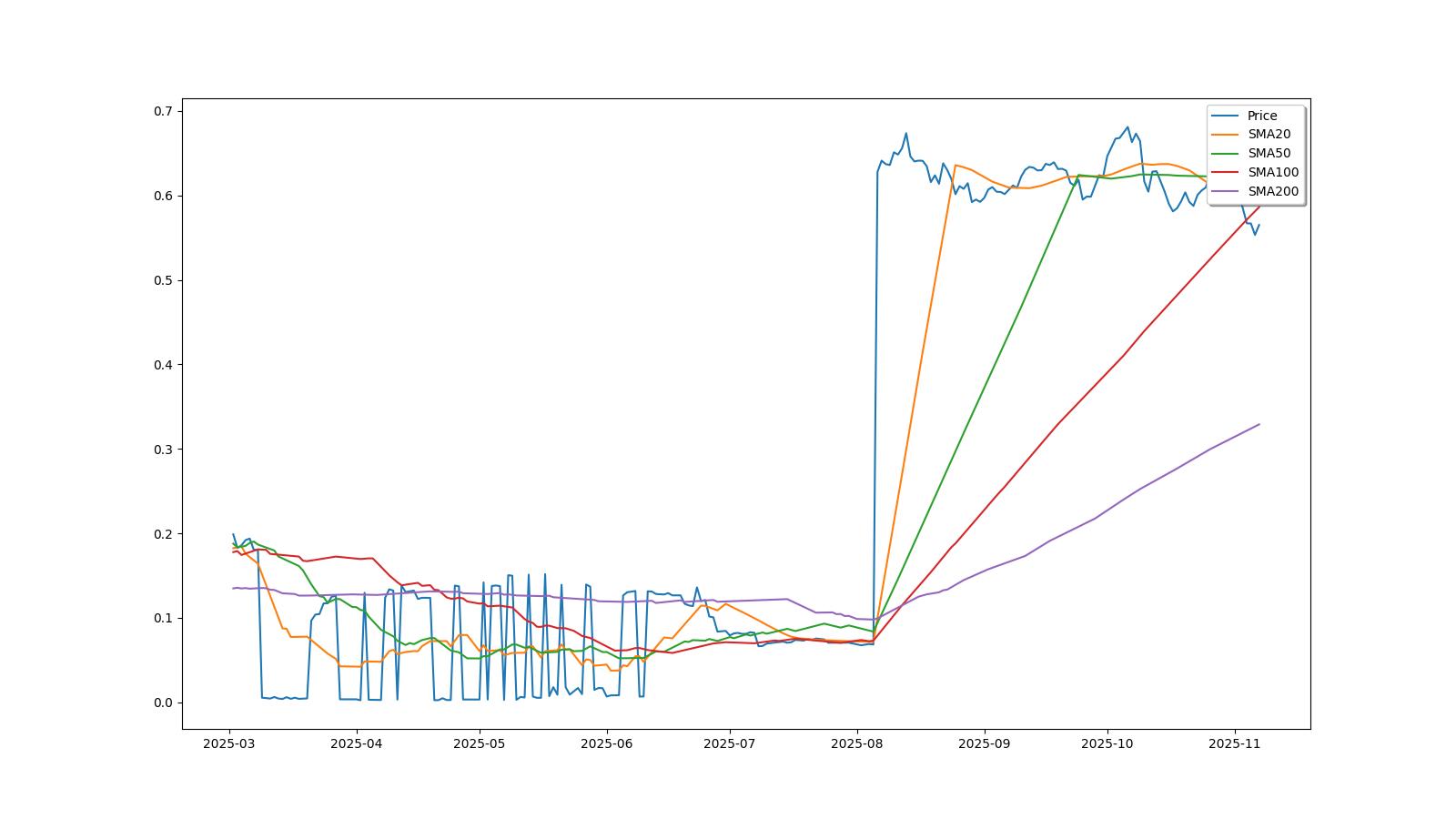 门罗经典 Simple Moving Averages