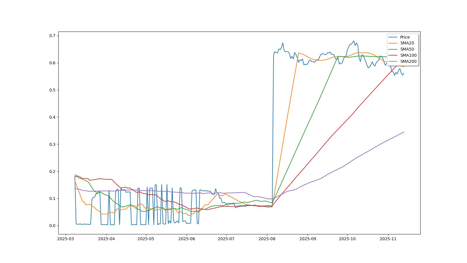 Monero Classic Simple Moving Averages