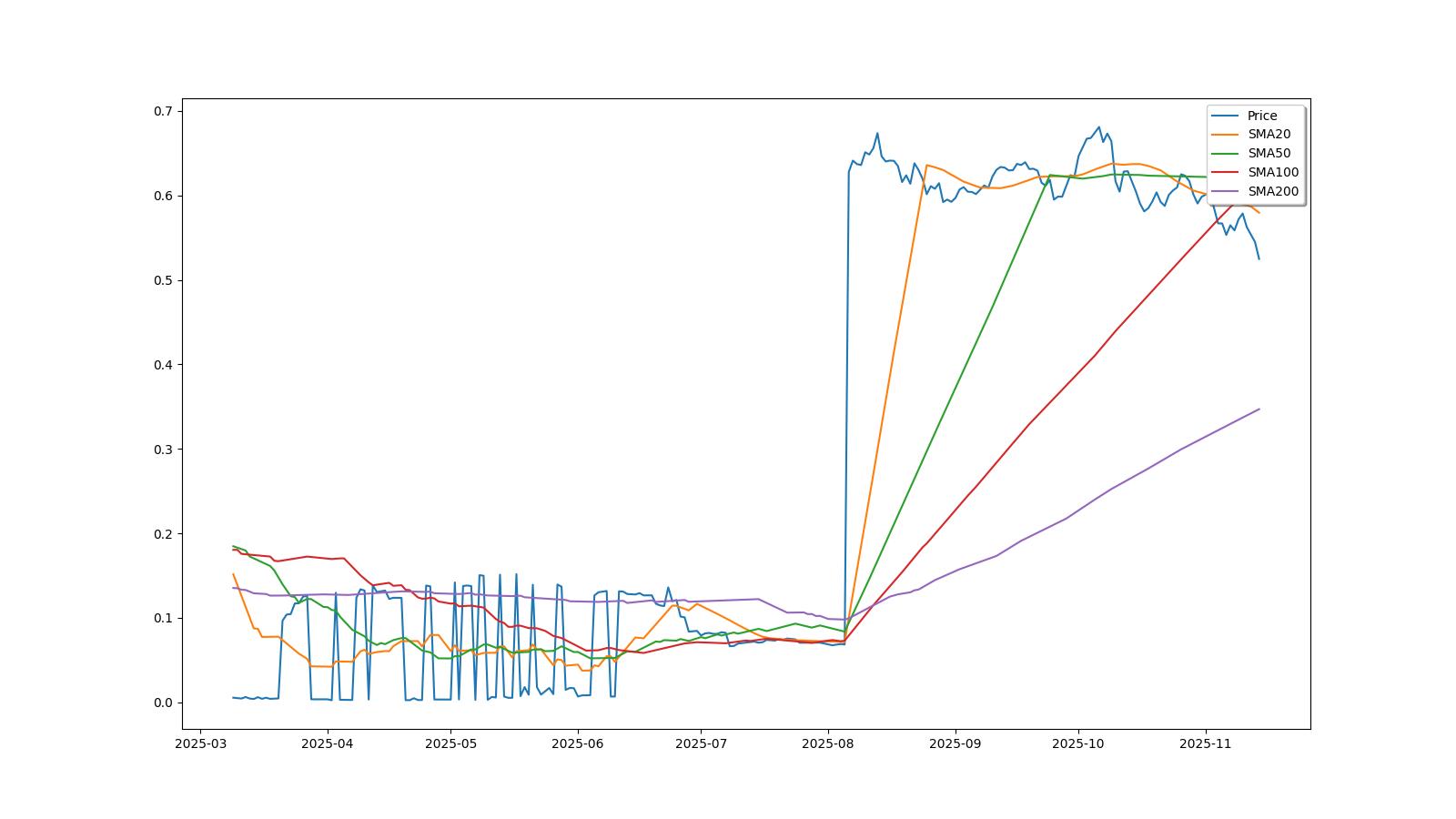 Monero Classic Simple Moving Averages