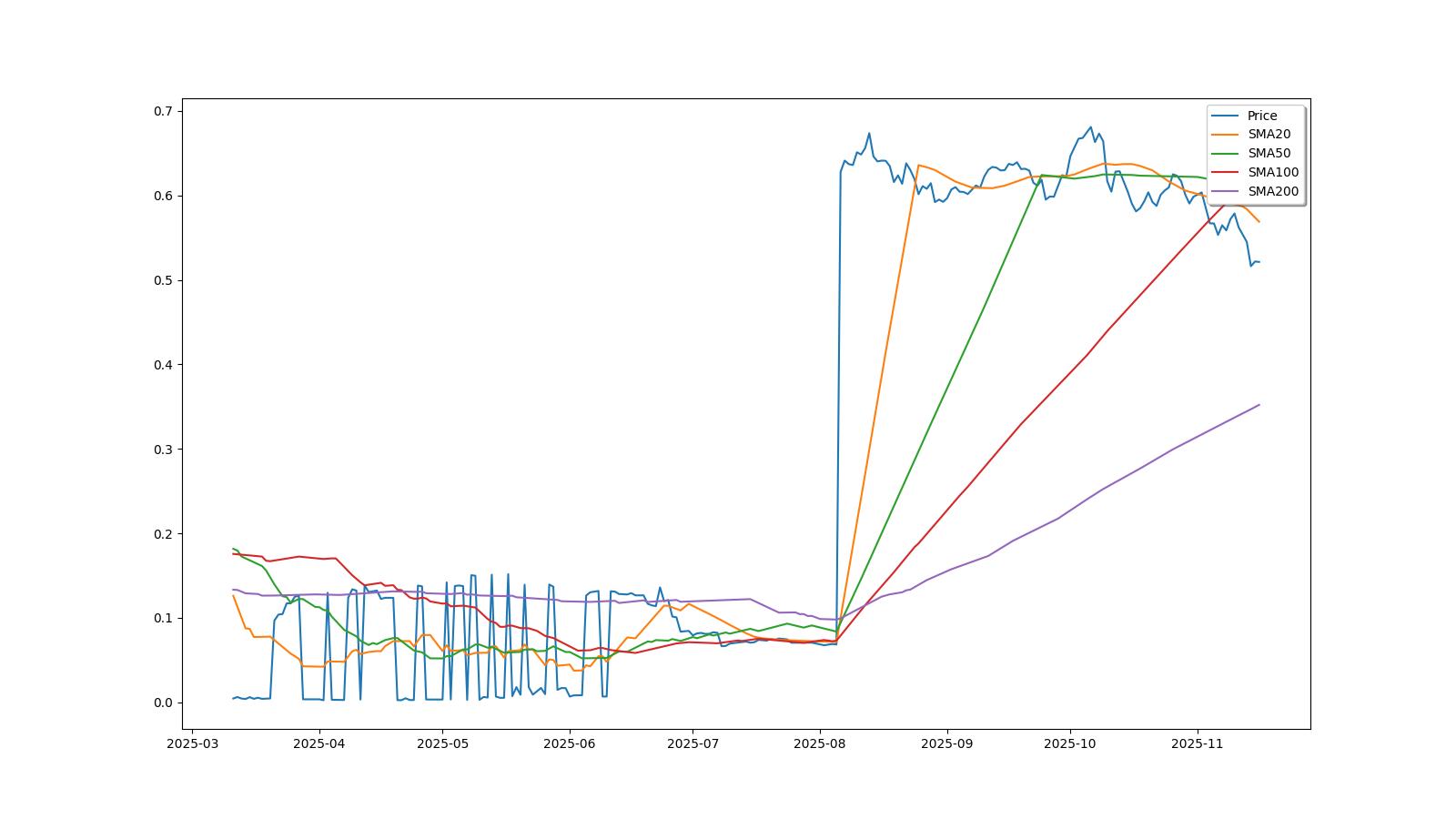 Monero Classic Simple Moving Averages