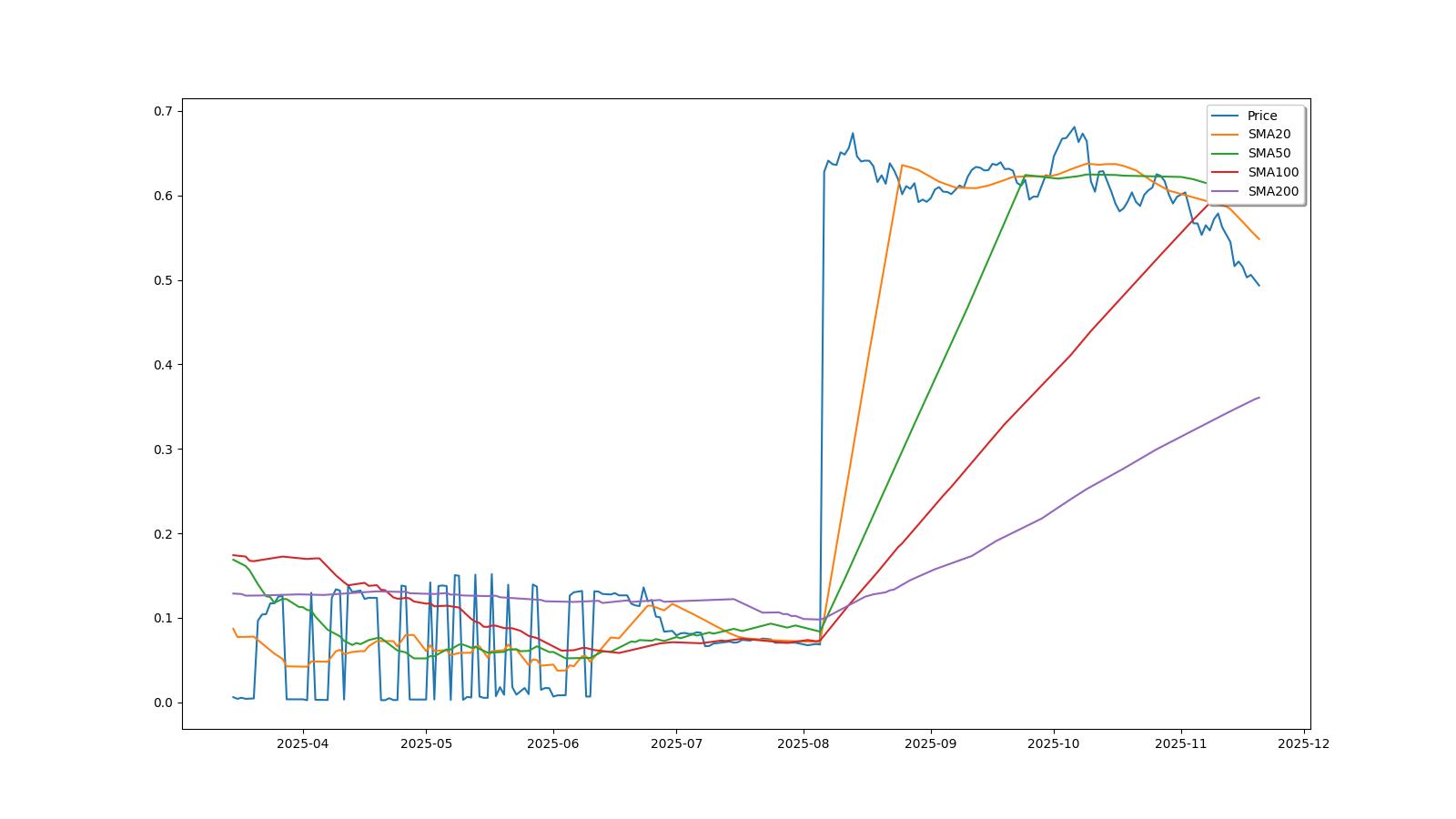 Monero Classic Simple Moving Averages