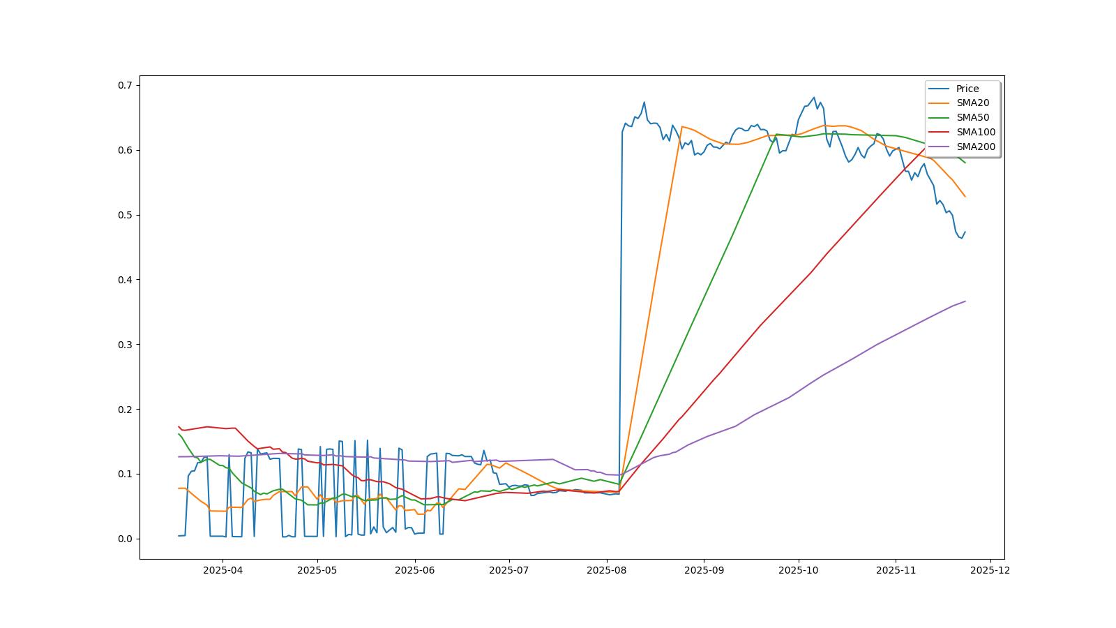Monero Classic Simple Moving Averages