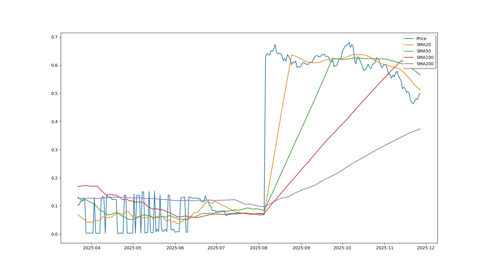 Monero Classic Simple Moving Averages
