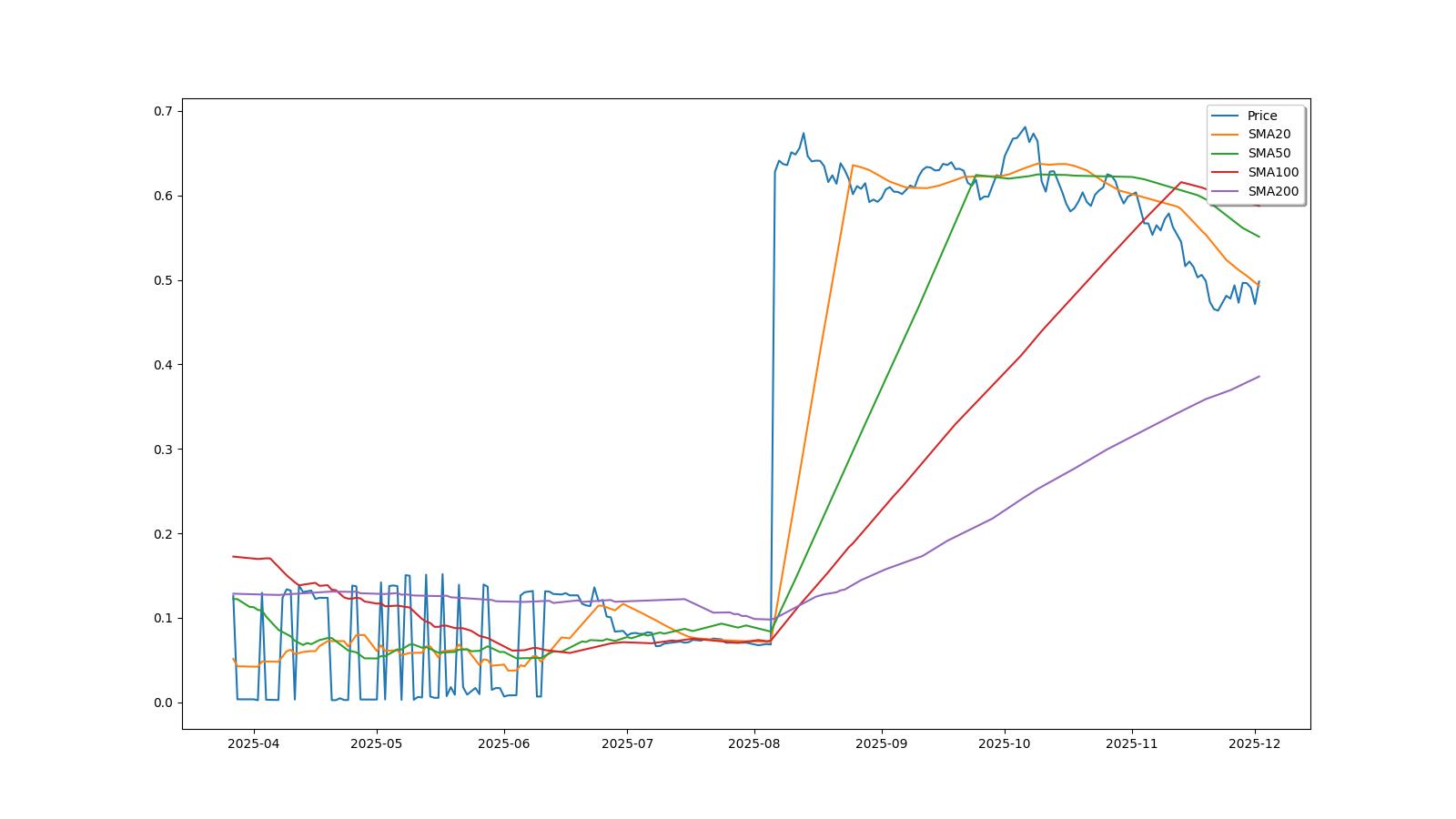 Monero Classic Simple Moving Averages