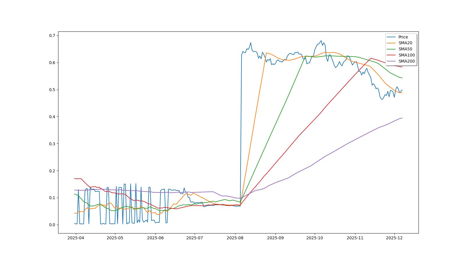 Monero Classic Simple Moving Averages