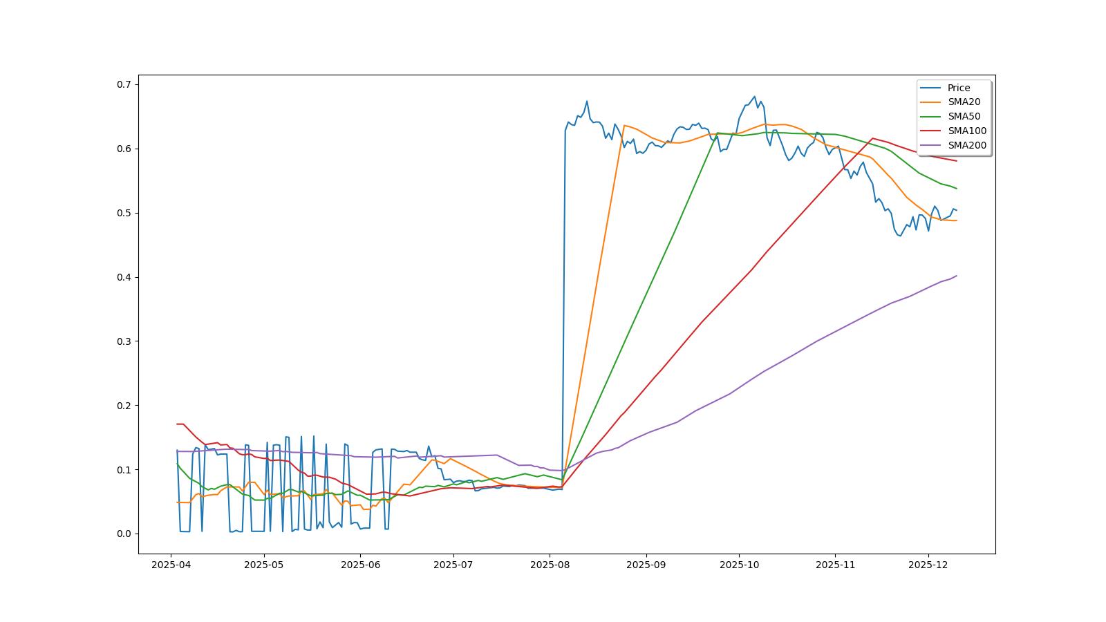 Monero Classic Simple Moving Averages