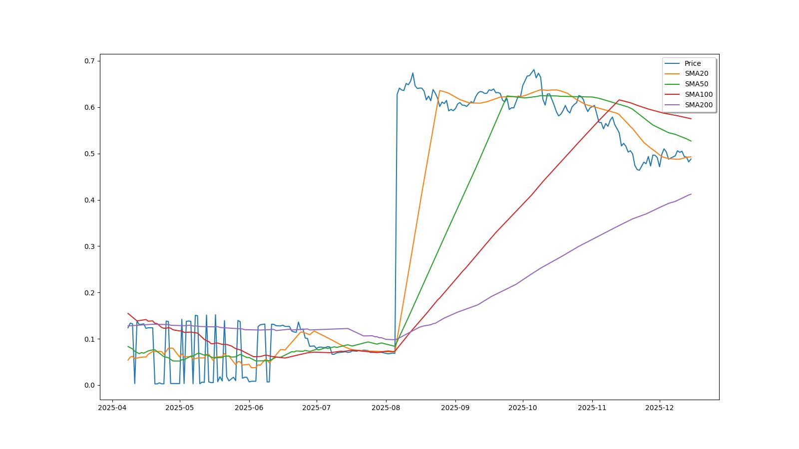 Monero Classic Simple Moving Averages
