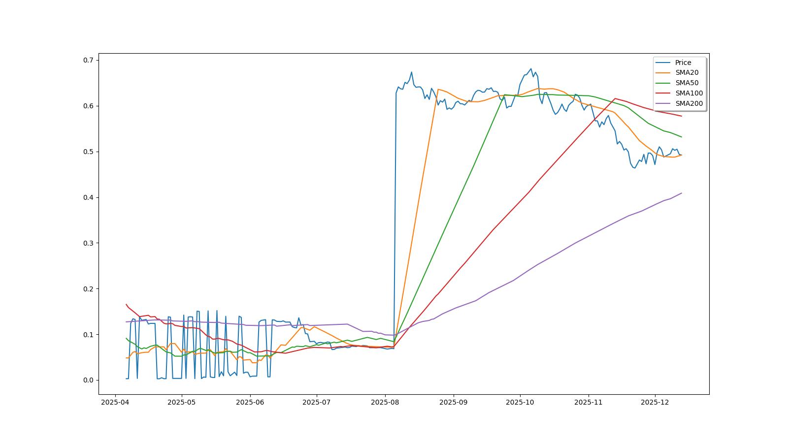 Monero Classic Simple Moving Averages