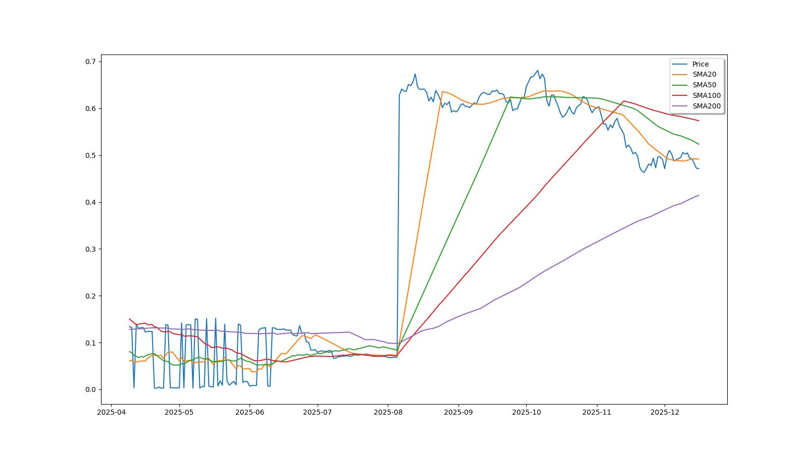 Monero Classic Simple Moving Averages