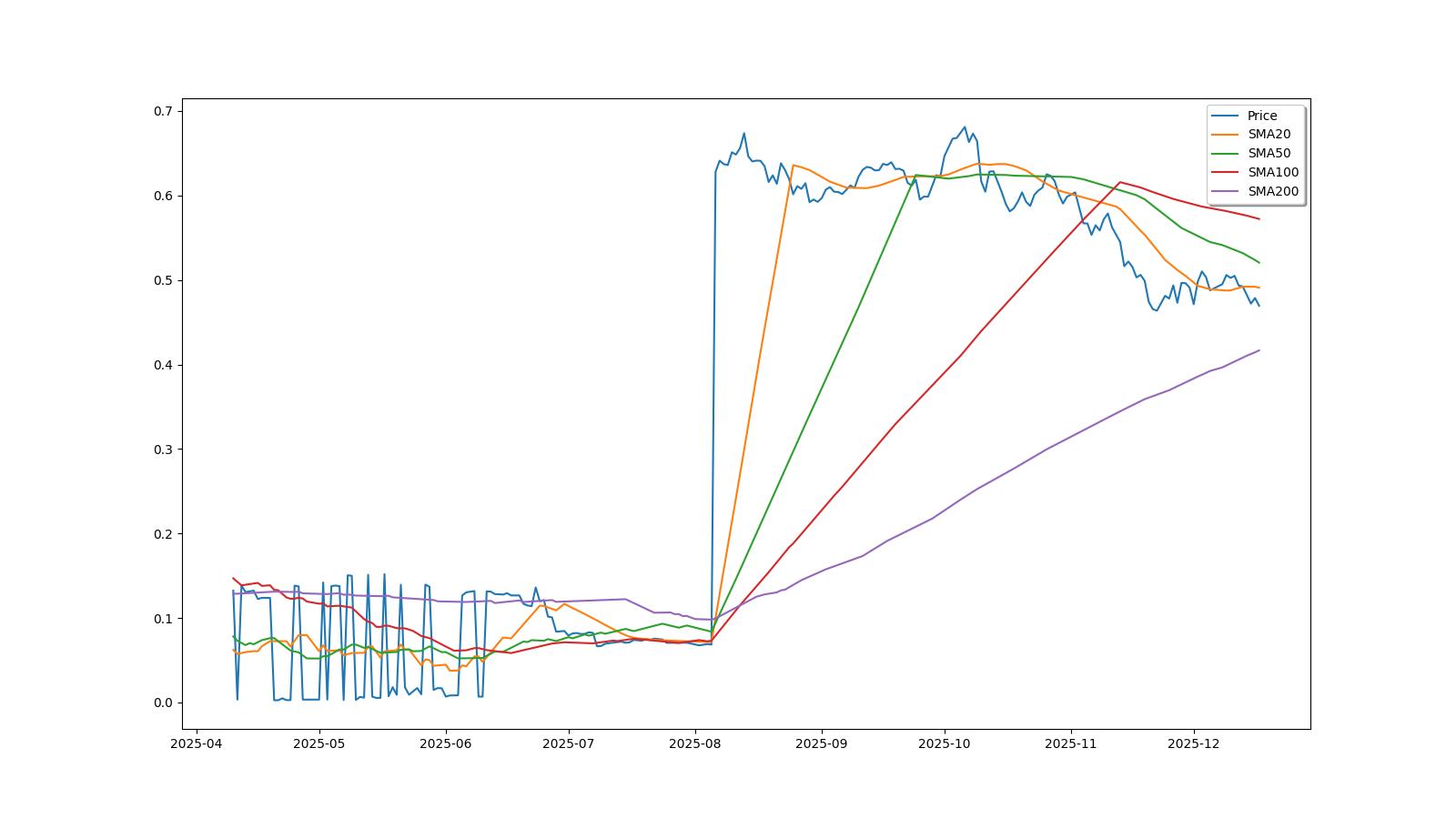 Monero Classic Simple Moving Averages