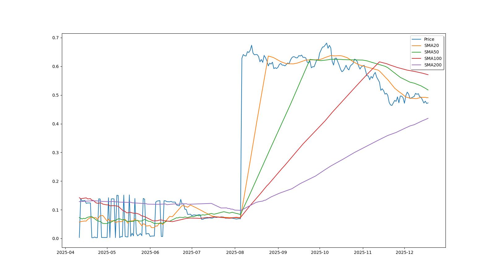 Monero Classic Simple Moving Averages