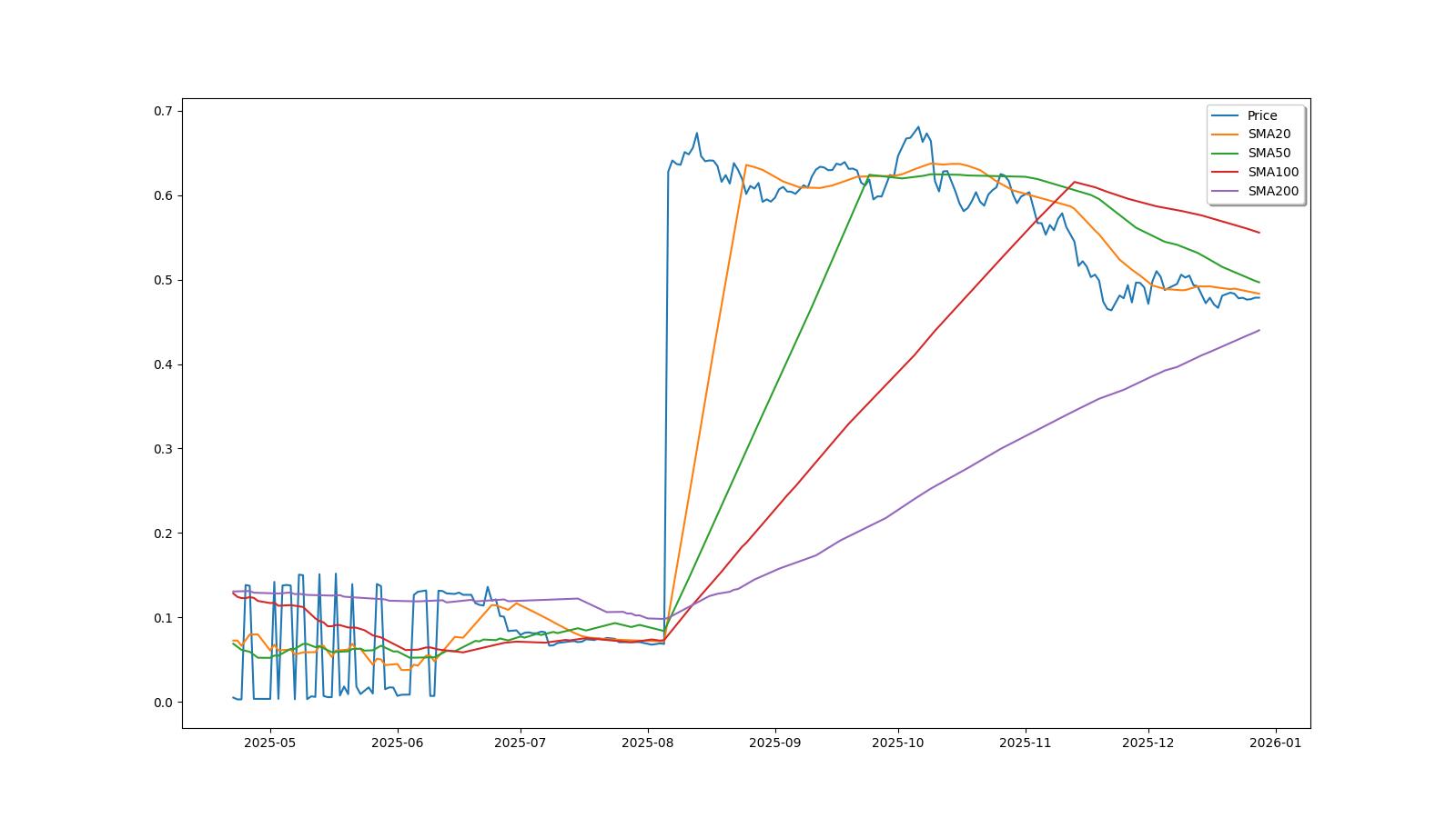Monero Classic Simple Moving Averages