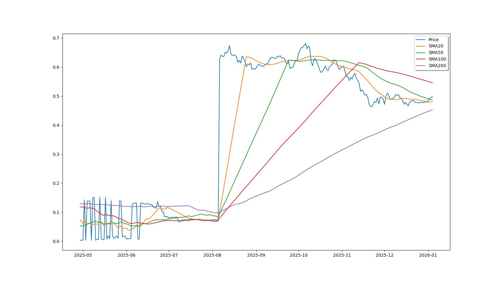 Monero Classic Simple Moving Averages