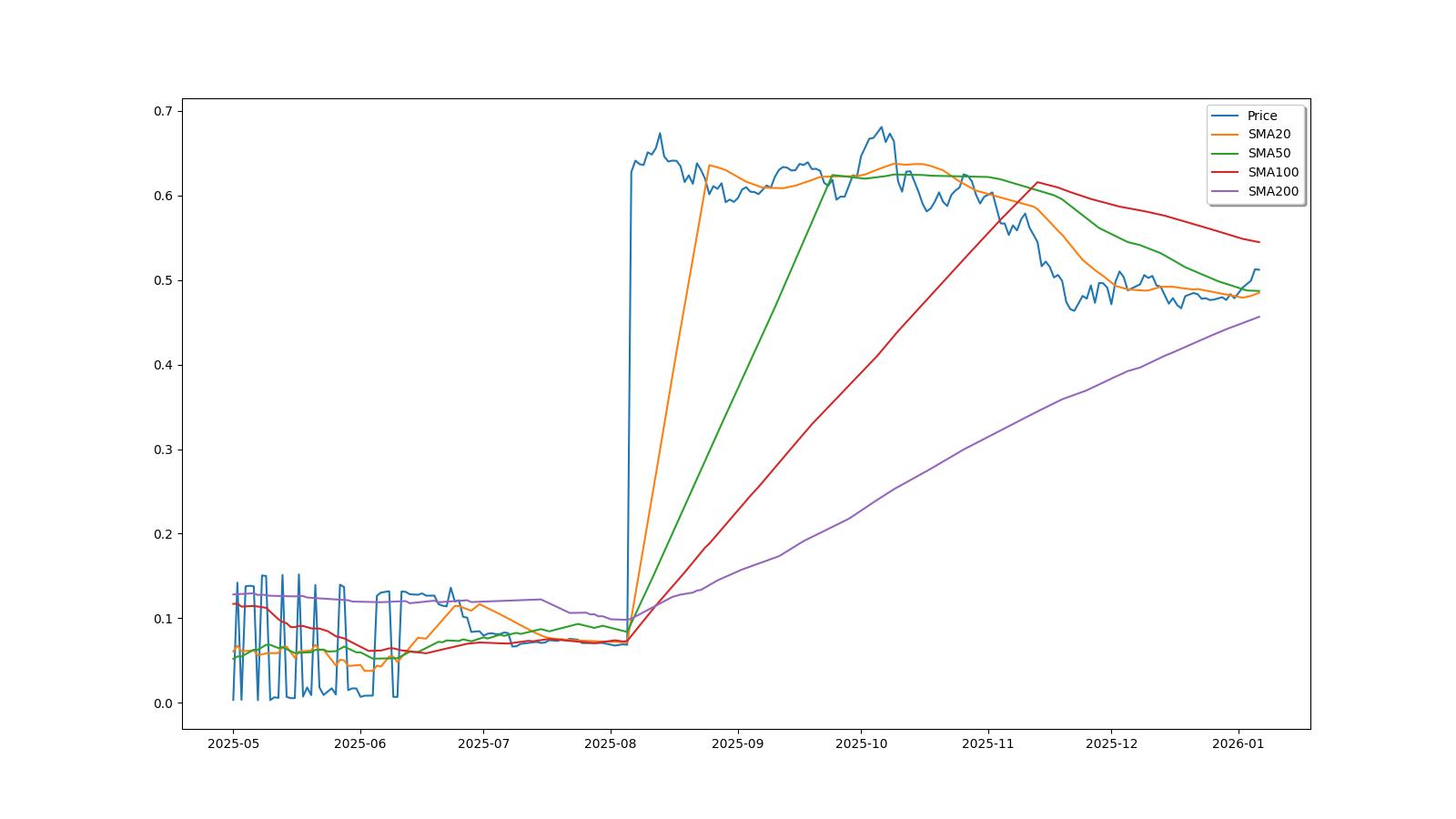 Monero Classic Simple Moving Averages