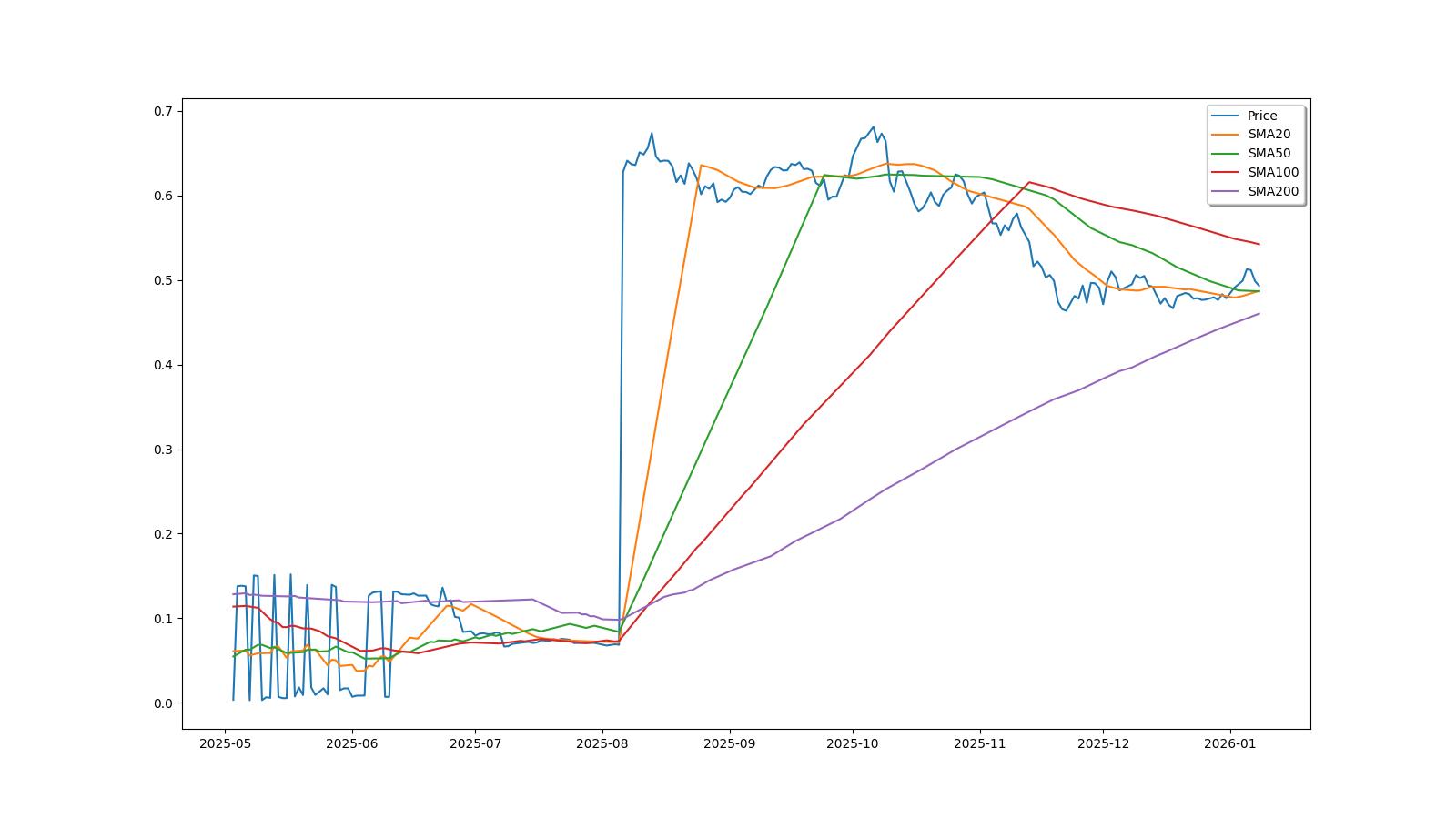 门罗经典 Simple Moving Averages
