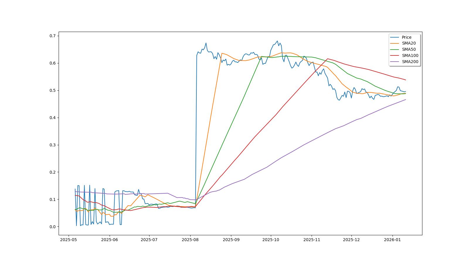 Monero Classic Simple Moving Averages