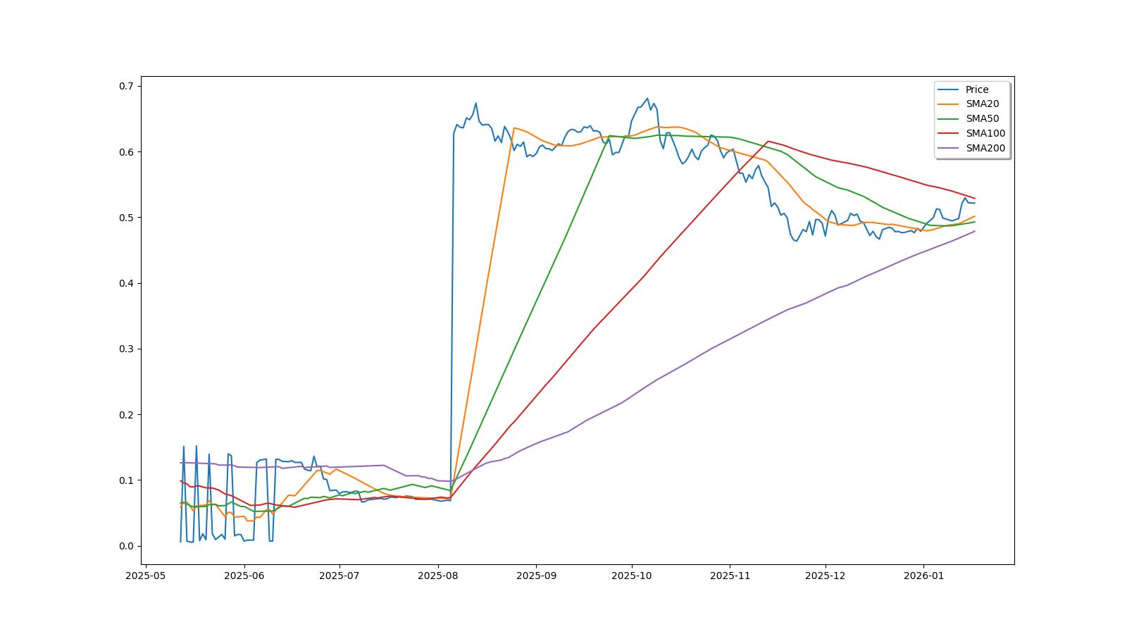 Monero Classic Simple Moving Averages