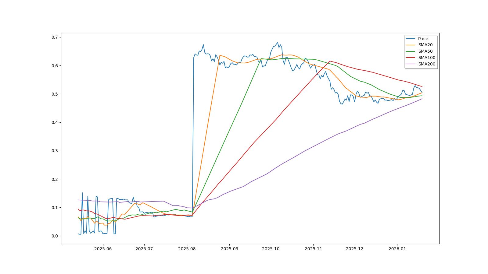 Monero Classic Simple Moving Averages