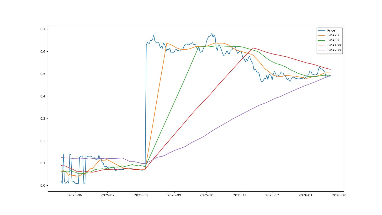 Monero Classic Simple Moving Averages