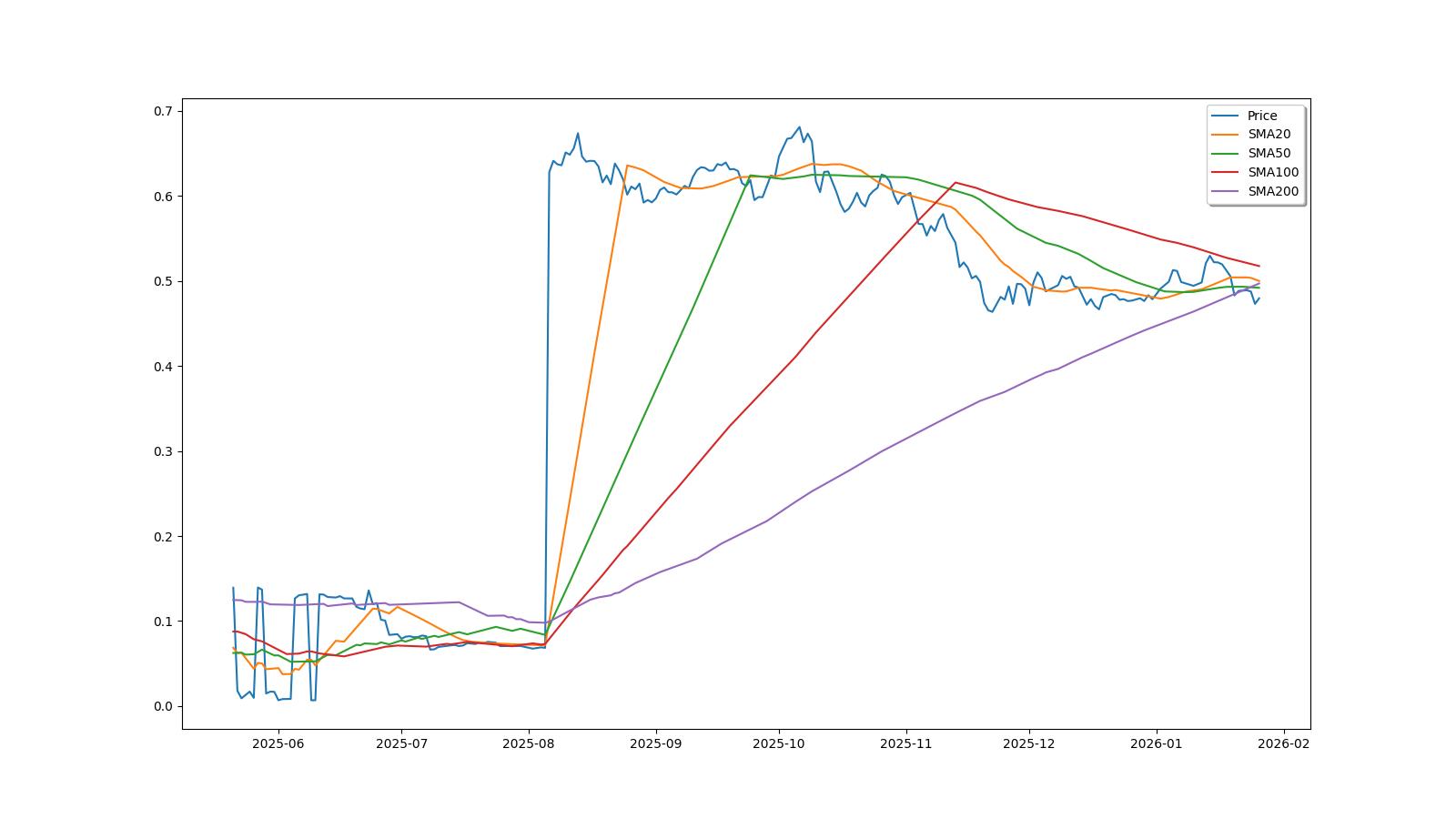 Monero Classic Simple Moving Averages