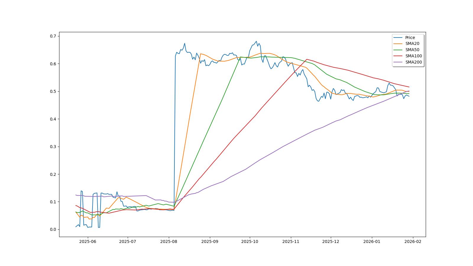 Monero Classic Simple Moving Averages