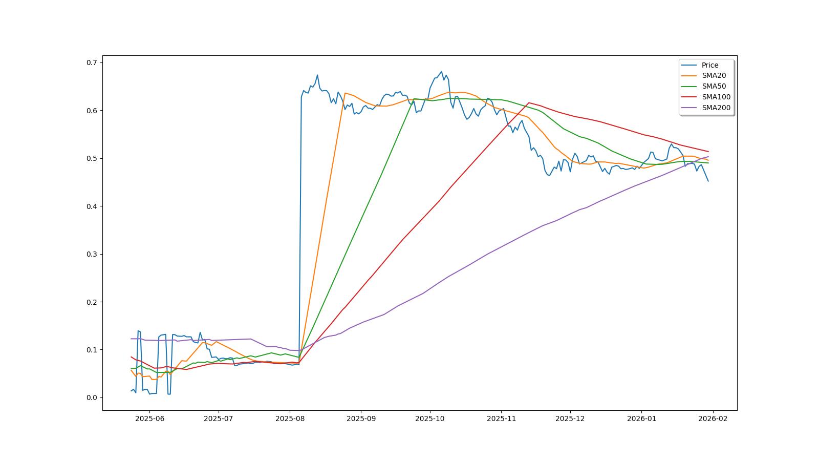 Monero Classic Simple Moving Averages