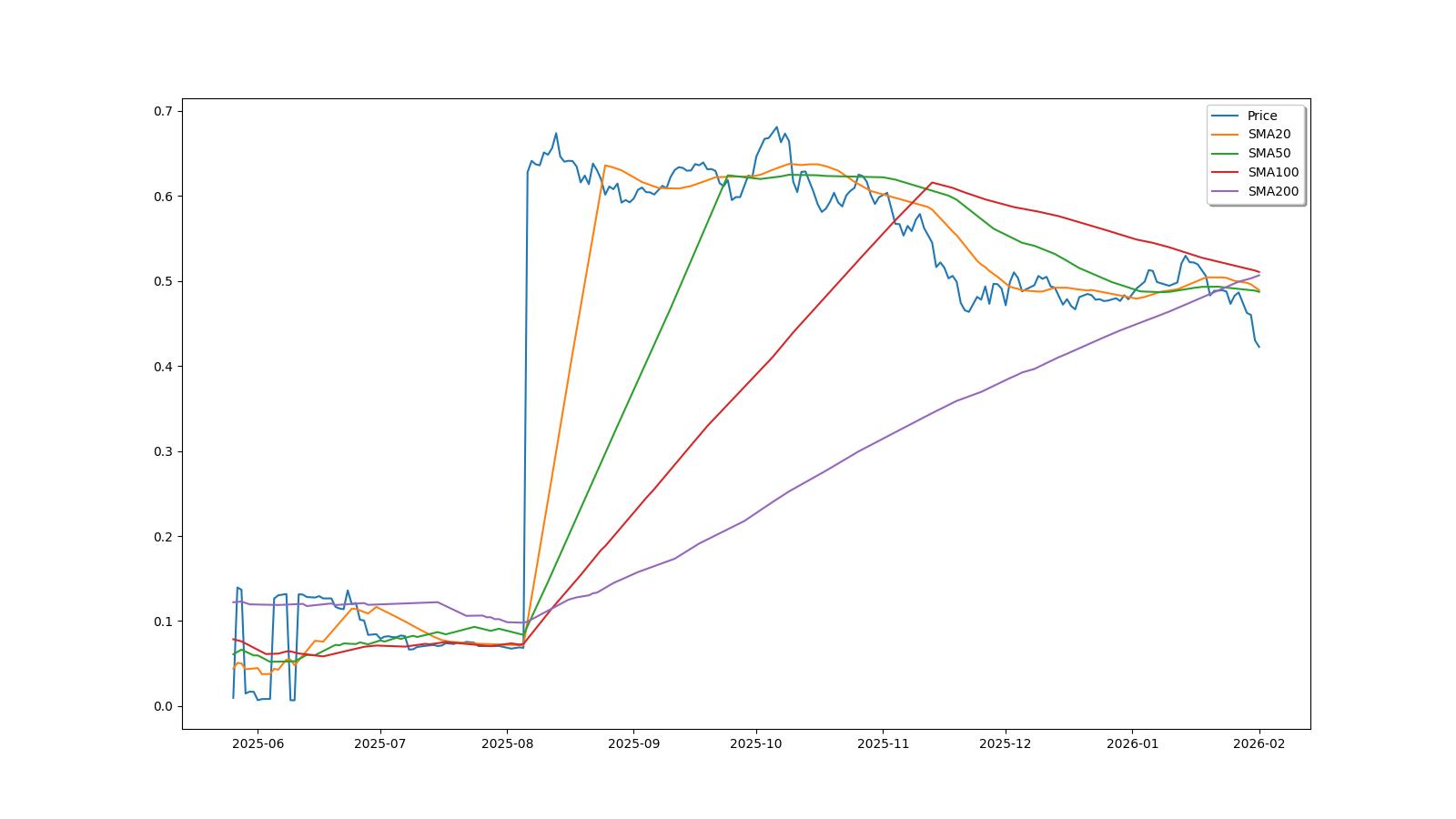 Monero Classic Simple Moving Averages