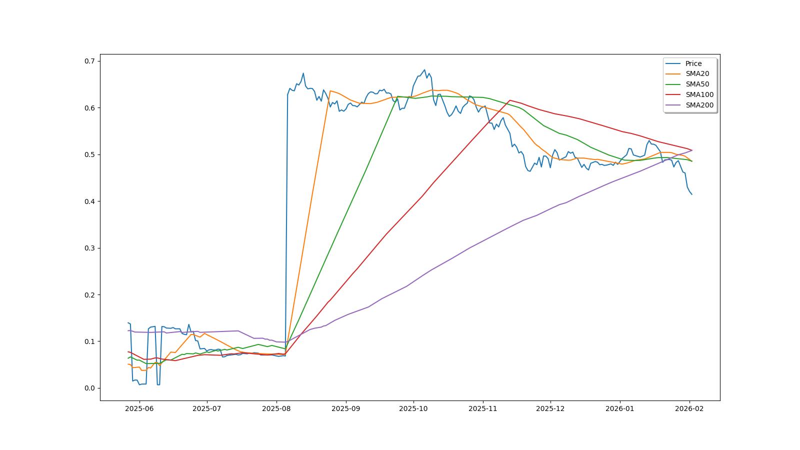 Monero Classic Simple Moving Averages