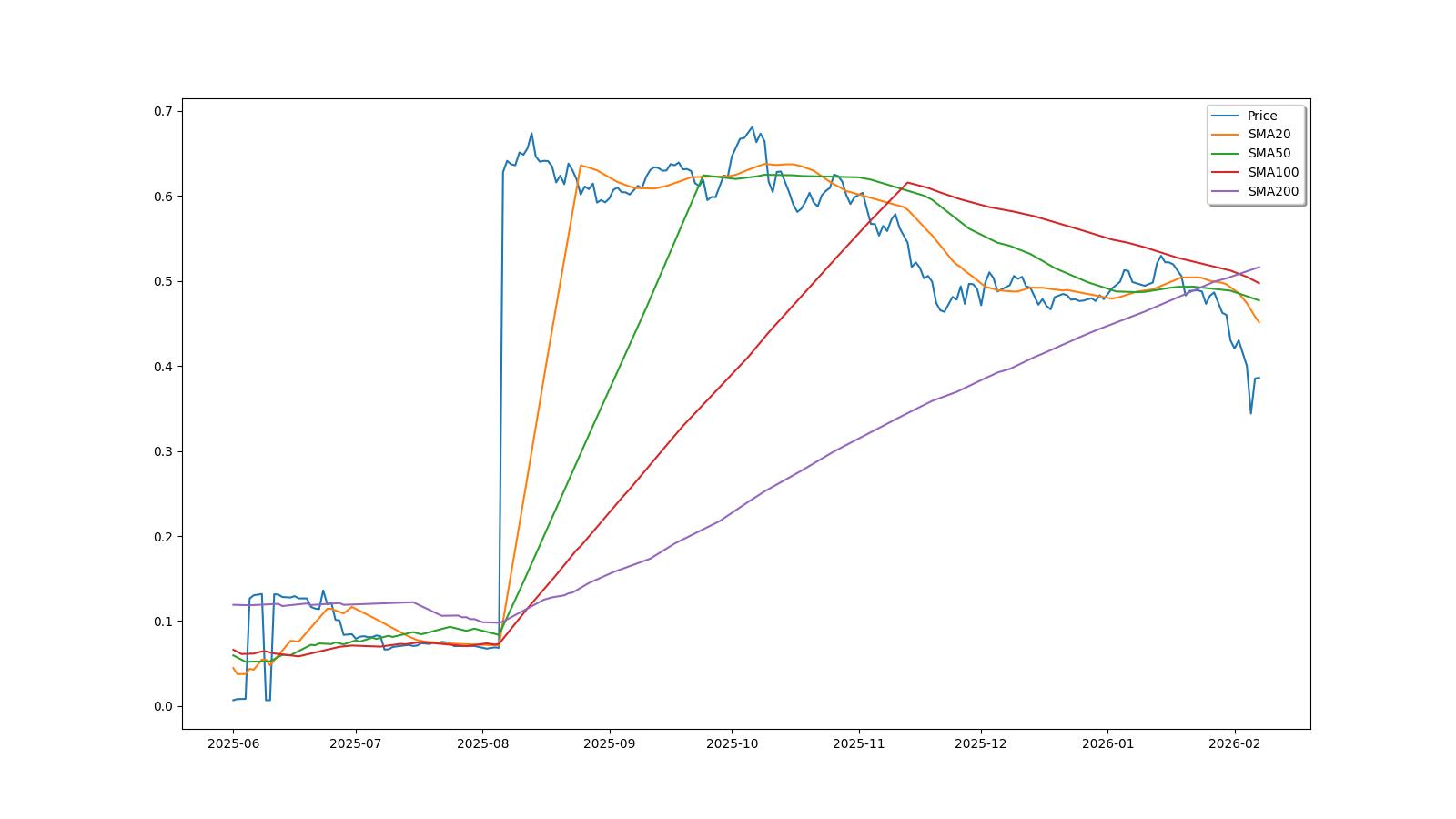 门罗经典 Simple Moving Averages