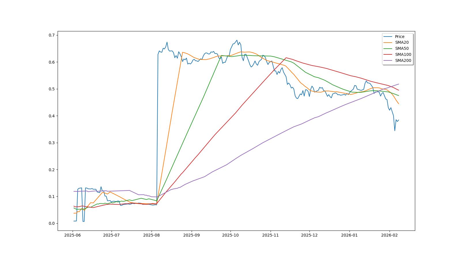 Monero Classic Simple Moving Averages